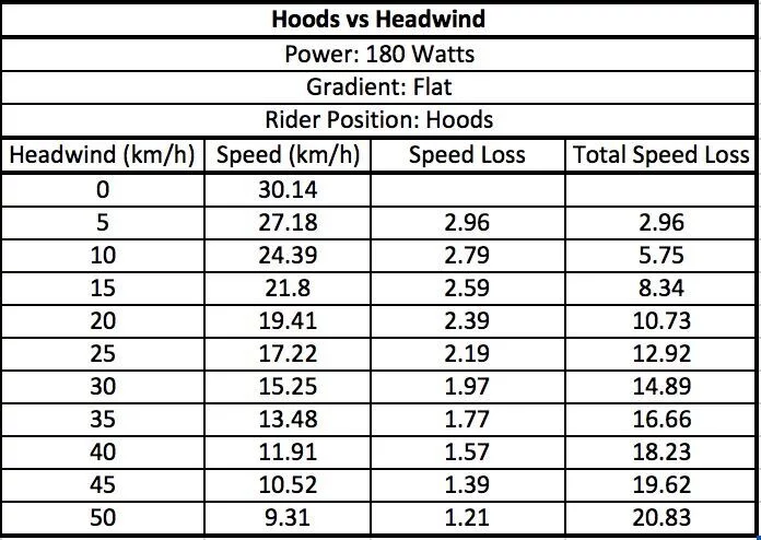 How much difference does a headwind make when cycling?